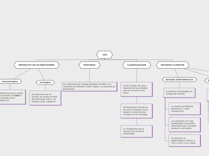 VIH - Mind Map